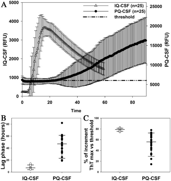High diagnostic value of second generation CSF RT-QuIC across the wide ...