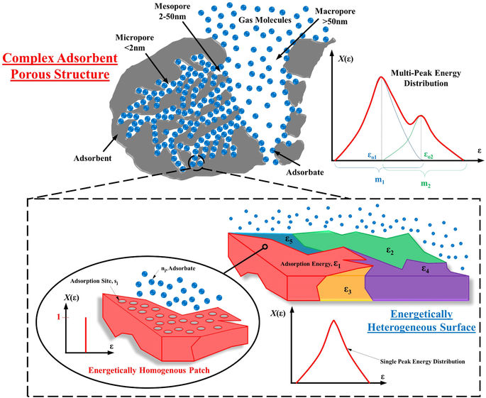 A Universal Isotherm Model to Capture Adsorption Uptake and Energy ...