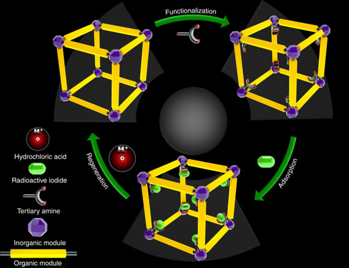 Capture of organic iodides from nuclear waste by metal-organic ...