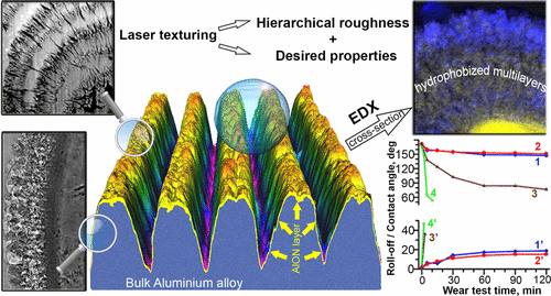Combination of Functional Nanoengineering and Nanosecond Laser ...