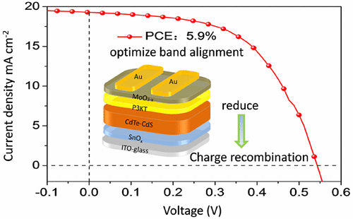 High-Efficiency Aqueous-Processed Polymer/CdTe Nanocrystals Planar ...