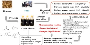 Catalytic upgrading of bio-tar over a MgNiMo/activated charcoal ...