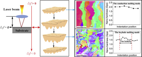Selective laser melting of Al7050 powder: Melting mode transition and ...