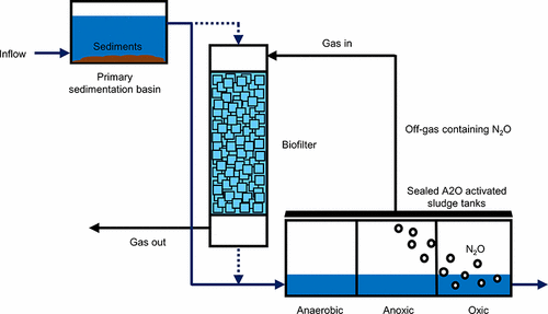 Design and Feasibility Analysis of a Self-Sustaining Biofiltration ...