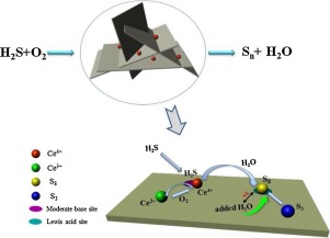 Insight into the H2S Selective Catalytic Oxidation Performances on Well ...