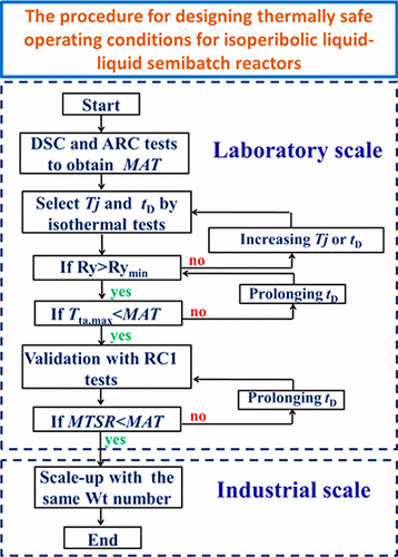 Designing Thermally Safe Operation Conditions for Isoperibolic Liquid ...