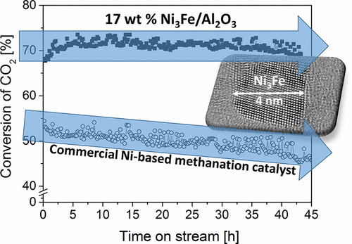 Potential of an Alumina-Supported Ni3Fe Catalyst in the Methanation of ...