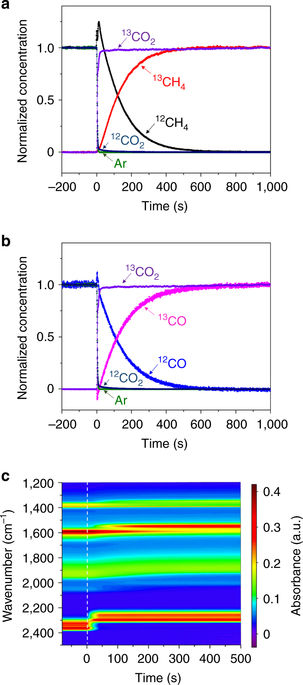 Controlling selectivities in CO2 reduction through mechanistic understanding.,Nature ...