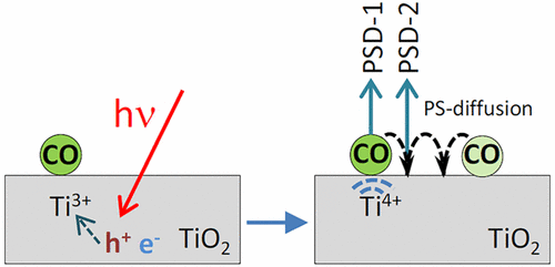 Adsorption and Photodesorption of CO from Charged Point Defects on TiO2 ...