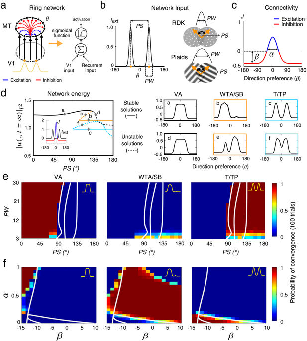 Recurrent network dynamics reconciles visual motion segmentation and integration.,Scientific ...