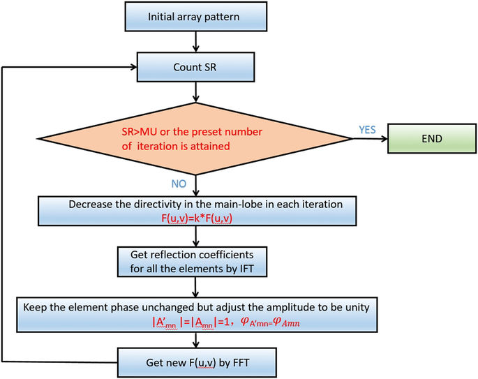 Accurate Design of Low Backscattering Metasurface Using Iterative Fourier Transform Algorithm ...