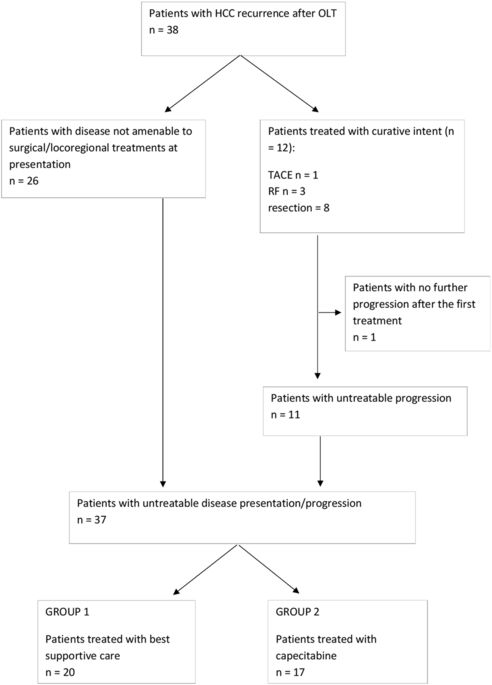 The role of metronomic capecitabine for treatment of recurrent ...