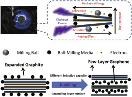 A new method for few-layer graphene preparation via plasma-assisted ball milling,Journal of ...