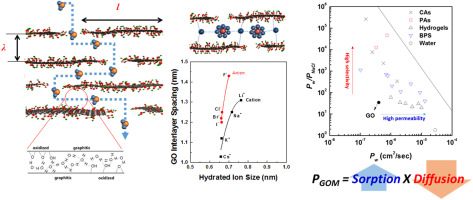 Water and Ion Sorption, Diffusion, and Transport in Graphene Oxide ...