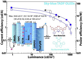 具有 邻位 键的高度扭曲的有机分子作为OLED中天蓝色热激活延迟荧光发射体的有效双极性主体,Organic Electronics - X-MOL