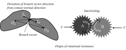 Implementation of rotational resistance models: A critical appraisal ...