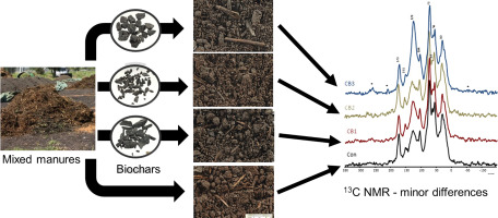 Effect of biochar amendment on compost organic matter composition ...