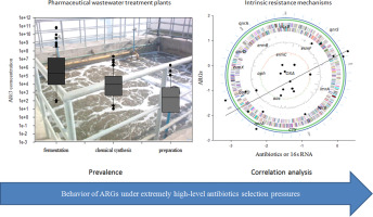 Behavior of antibiotic resistance genes under extremely high-level ...