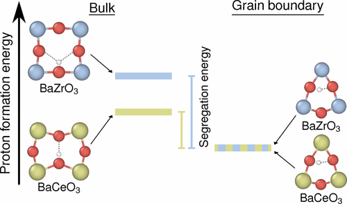 Comparison of Space-Charge Formation at Grain Boundaries in Proton ...