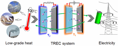 Thermally Regenerative Electrochemical Cycle for Low-Grade Heat Harvesting,ACS Energy Letters ...