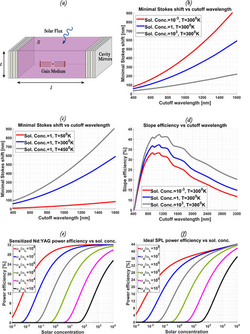 宽带泵浦激光器效率的详细平衡极限。,Scientific Reports - X-MOL
