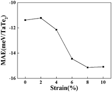 Large magnetic anisotropy and strain induced enhancement of magnetic ...