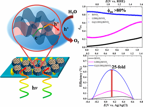 Enhancing Photoelectrochemical Water Oxidation Efficiency of BiVO4 ...