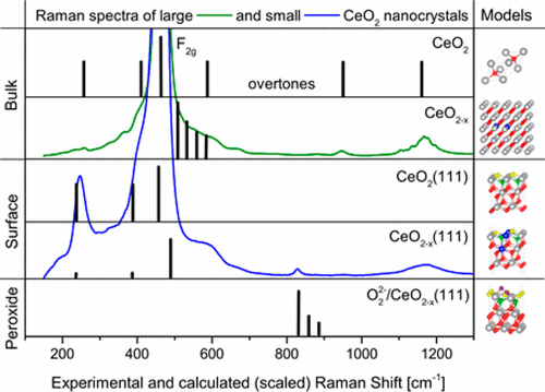 多晶CeO 2的 拉曼光谱：密度泛函理论研究,The Journal of Physical Chemistry C - X-MOL