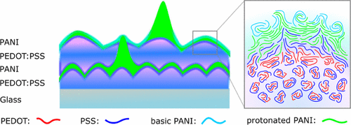 在交替的PEDOT：PSS / PANI层内进行原位互补掺杂，热电改进和应变诱导结构,ACS Applied Materials ...