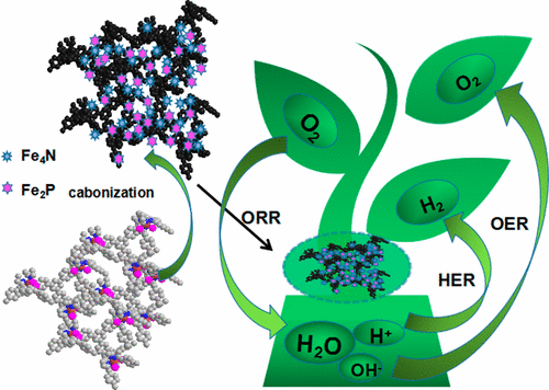 Covalent Porphyrin Framework-Derived Fe2P@Fe4N-Coupled Nanoparticles ...