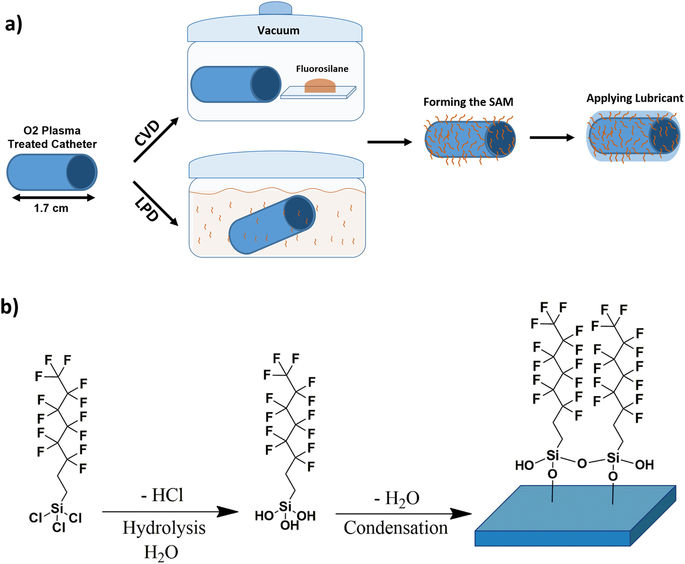 An omniphobic lubricant-infused coating produced by chemical vapor ...