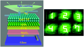 High performance, top-emitting, quantum dot light-emitting diodes with ...