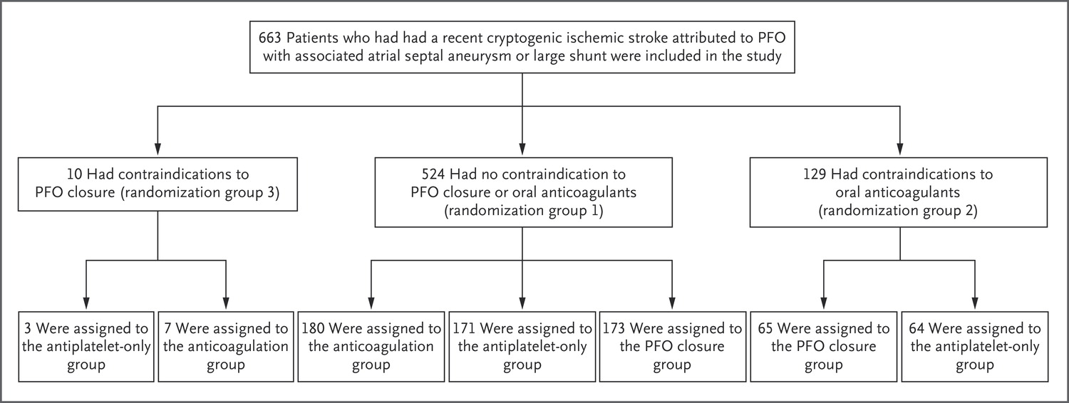 Patent Foramen Ovale Closure or Anticoagulation vs. Antiplatelets after ...
