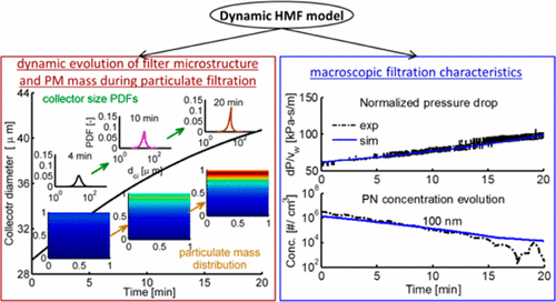 Dynamic Heterogeneous Multiscale Filtration Model: Probing Micro- and Macroscopic Filtration ...