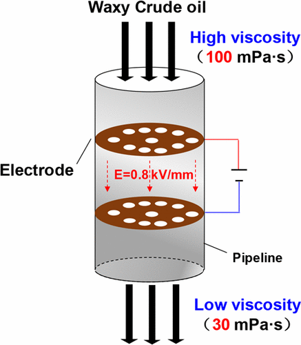 Electrical Treatment of Waxy Crude Oil To Improve Its Cold Flowability ...