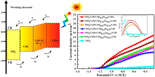 Distinctly Improved Photocurrent and Stability in TiO2 Nanotube Arrays ...