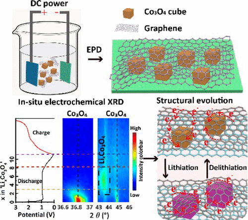 Direct Electrophoretic Deposition of Binder-Free Co3O4/Graphene ...