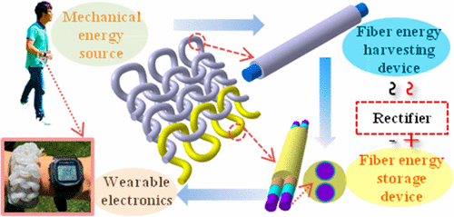 A Highly Stretchable and Washable All-Yarn-Based Self-Charging Knitting ...