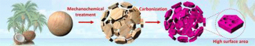 Mechanochemistry: A Green, Activation-Free and Top-Down Strategy to ...