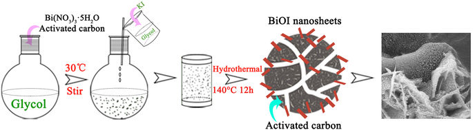 Micro and nano hierachical structures of BiOI/activated carbon for ...