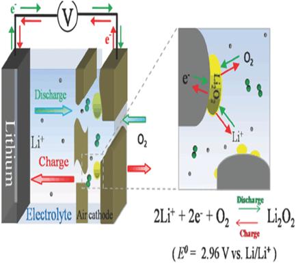 Recent Progress in Electrocatalyst for Li‐O2 Batteries,Advanced Energy ...