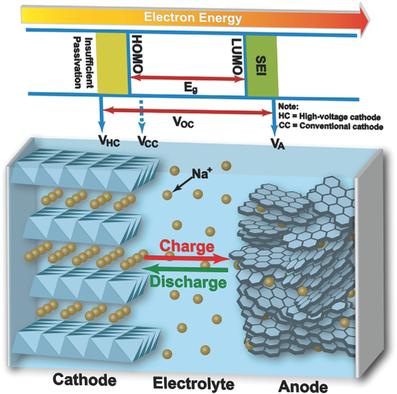 Progress in High‐Voltage Cathode Materials for Rechargeable Sodium‐Ion ...