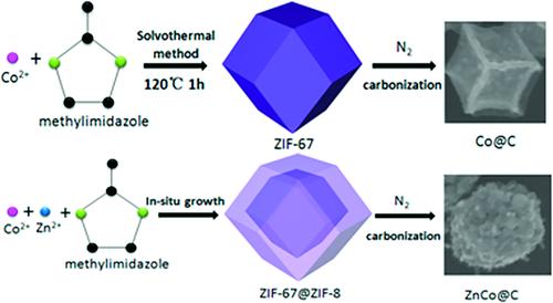 Magnetic Nanocomposites Derived from Hollow ZIF-67 and Core-Shell ZIF ...