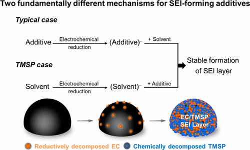 Tris(trimethylsilyl) Phosphite as an Efficient Electrolyte Additive To ...