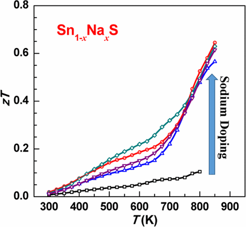 Thermoelectric Properties of SnS with Na-Doping,ACS Applied Materials ...