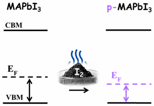 What Is the Mechanism of MAPbI3 p-Doping by I2? Insights from ...