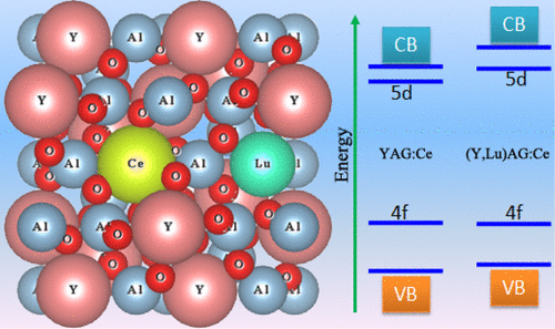 Lu 3+- 掺杂的YAG：Ce 3+ 荧光粉光谱蓝移的起源：第一性原理研究,ACS Omega - X-MOL