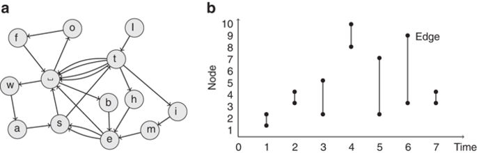 Modelling sequences and temporal networks with dynamic community structures.,Nature ...