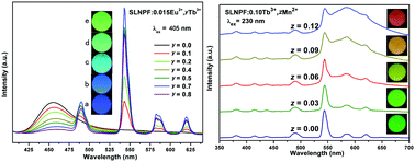 Potential color tunable Sr3LaNa(PO4)3F:Eu2+/Tb3+/Mn2+ phosphor induced ...