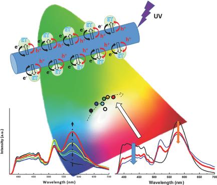 Chemically Tunable, All‐Inorganic‐Based White‐Light Emitting 0D–1D Heterostructures,Advanced ...